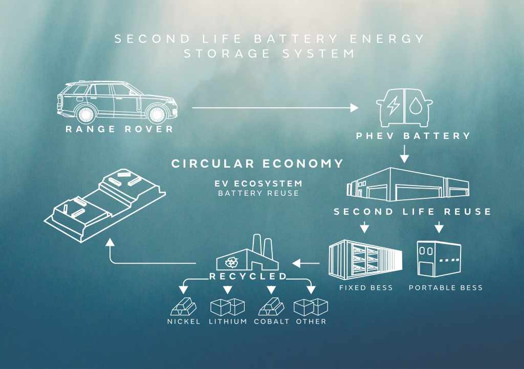 JLR POWERS UP ZERO EMISSIONS CHARGING ON THE GO WITH FIRST BATTERY ENERGY STORAGE SYSTEM USING ...